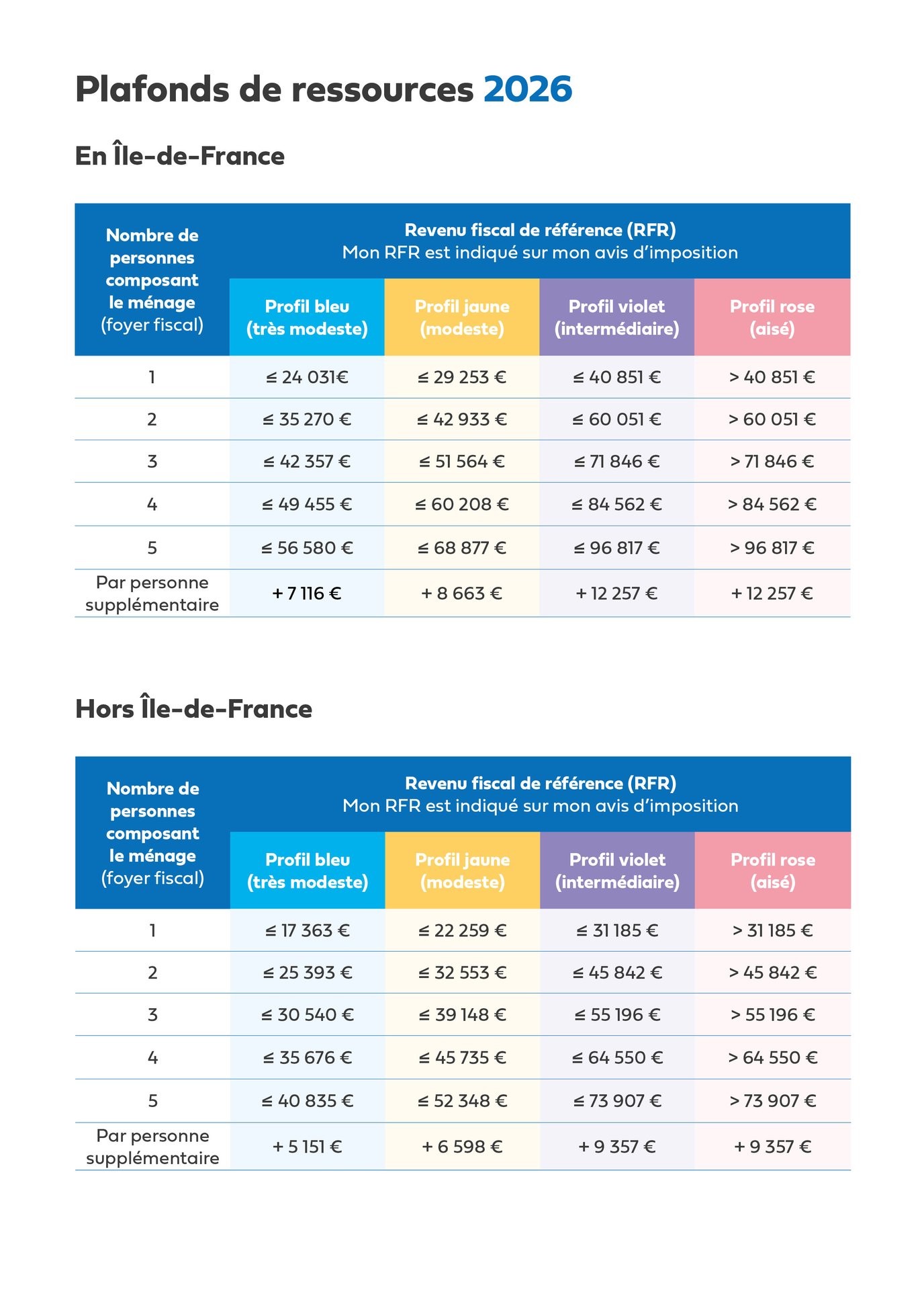 À quels revenus fiscaux (RFR) correspondent les couleurs MaPrimeRénov'